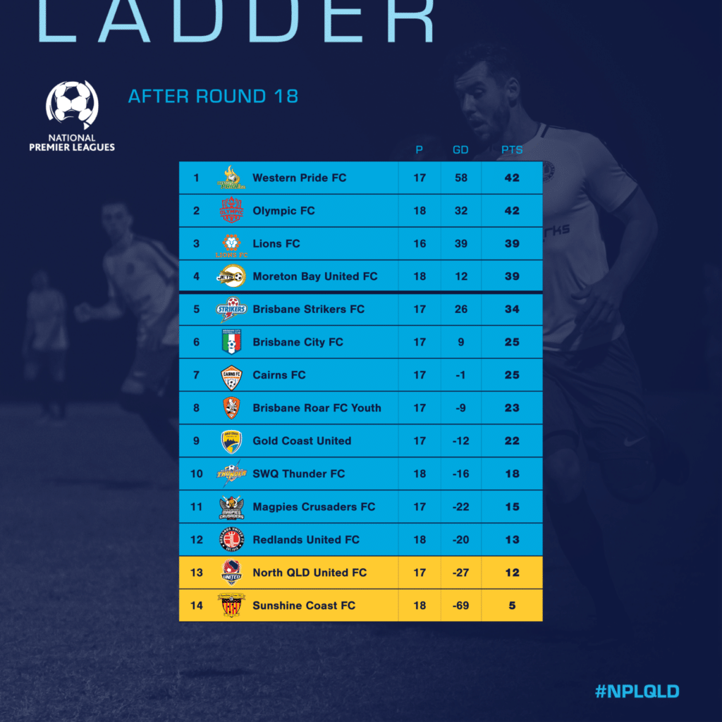 RND 18 NPL LADDER - Football Queensland