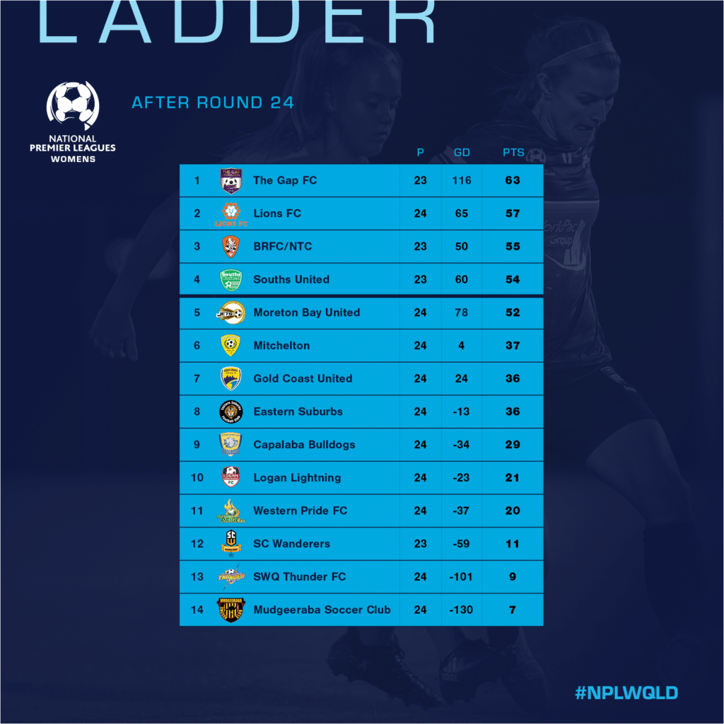 NPL and NPLW Premierships can be decided this weekend - Football Queensland