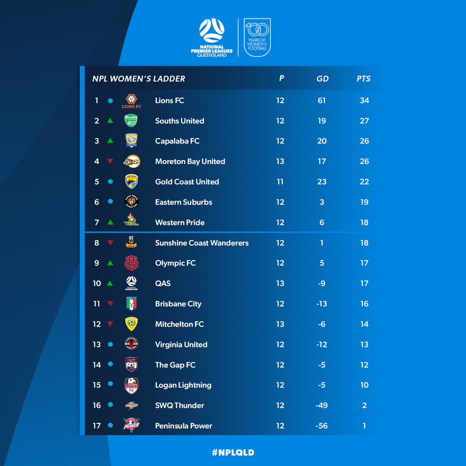 NPL Match Week 14 Preview - Football Queensland