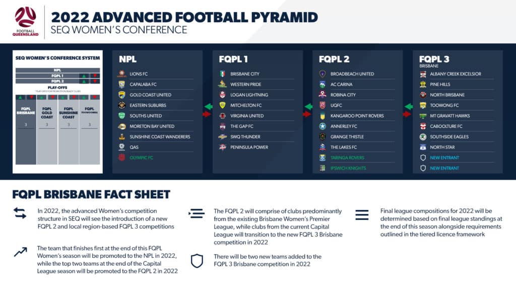 Football Queensland reveals composition of Brisbane's advanced ...