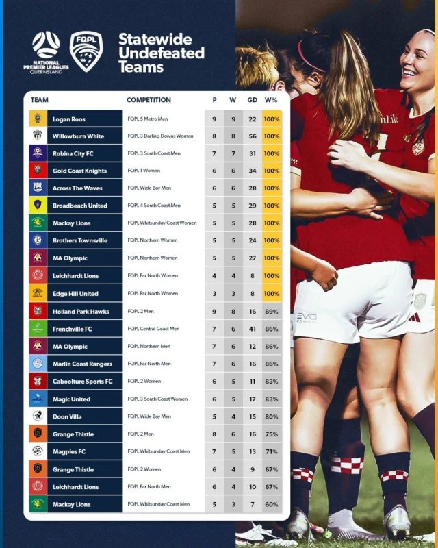 FQPL 3 South Coast - Football Queensland